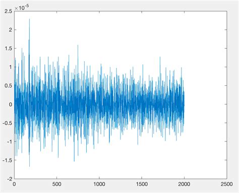 Fft Obtain Transfer Function From Fem Model Signal Processing Stack