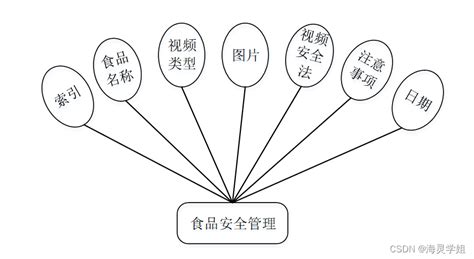 [附源码]java ssm计算机毕业设计疫情下的进出口食品安全信息管理系统【源码 数据库 lw 部署】 食品进出口安全e r图 csdn博客