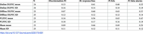 Means And Standard Deviations For Memory Accuracy Across Groups