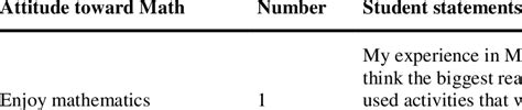 Initial Attitude Of Participants Toward Mathematics Download Table