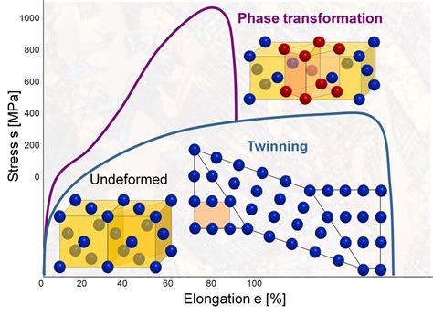 Influence Of Carbon On Stacking Fault Energy Max Planck Institut Für