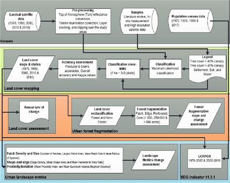 methodological flow chart download scientific diagram