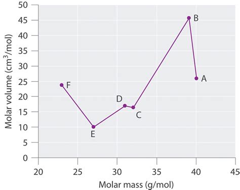 Atomic Radius Trend Graph Periodic Table