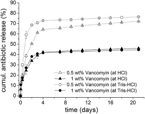 Vancomycin Release Of Hap Antibiotic Composites Determined By Uv Vis Download Scientific