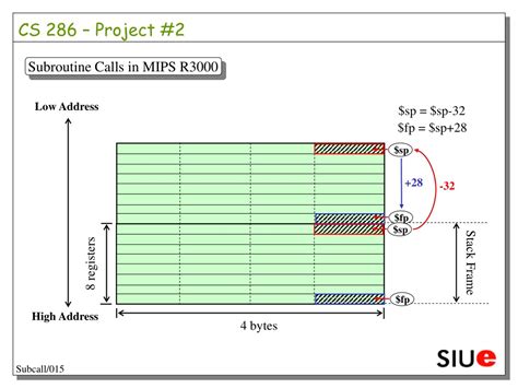 Ppt Subroutine Calls And Stack In Mips R3000 Processor Powerpoint