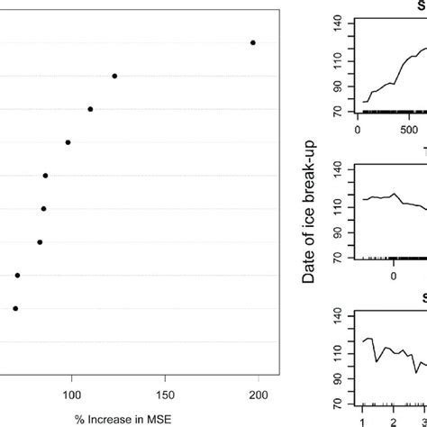 Left Panel A Variable Importance Plot From Random Forest Analysis Download Scientific
