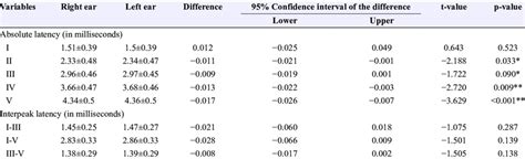 Comparison Of Absolute Latencyinterpeak Latency In The Right And Left