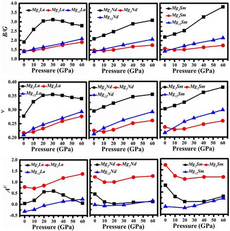 The Bulk modulus by shear modulus ratio B G Poisson s ratio ν Download Scientific