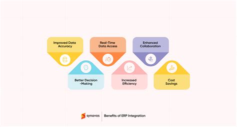 What Is Erp Integration Benefits Challenges And Best Practices Synavos