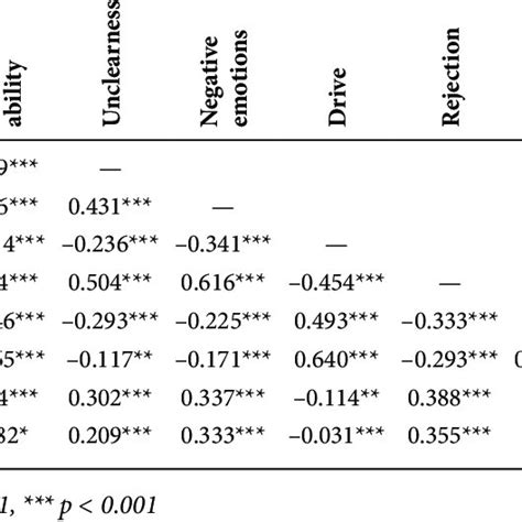 Pearson Correlation Coefficients Between The Scales Download