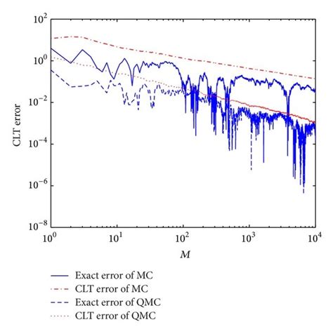 The Exact Error And Clt Error Estimation For The Integral Of Model 2 Download Scientific The Exact Error And Clt Error Estimation For The Integral Of Model 2 Download Scientific