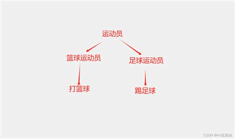 一篇文章带你学会java多态多态允许将此类对象当做父类对象使用这一特性增强了程序的灵活性java中多态主 Csdn博客 一篇文章带你学会java多态多态允许将此类对象当做父类对象使用这一特性增强了程序的灵活性java中多态主 Csdn博客