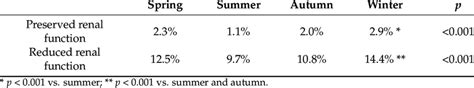 Seasonal Prevalence Of Hyperkalemia Download Scientific Diagram