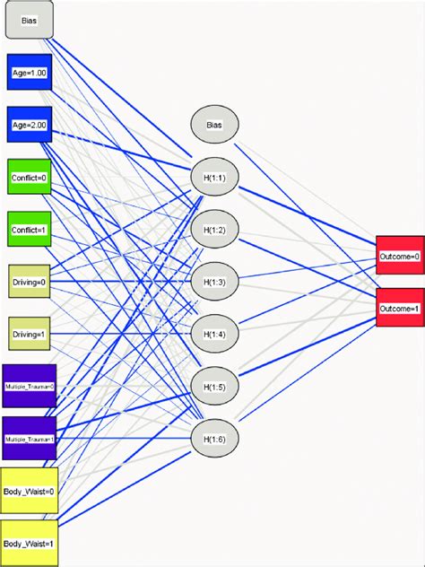 Structure Of The Neural Network Based On Input Variables And Their