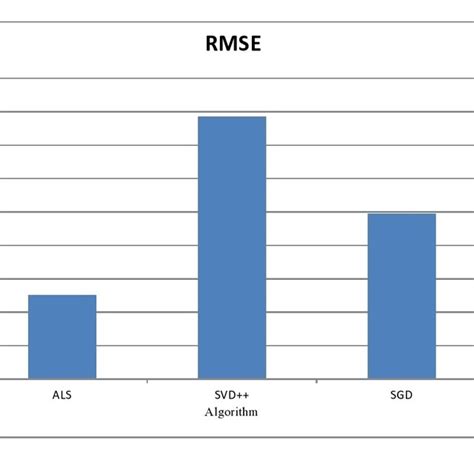 Graphical Representation Of Rmse Comparison Among Als Svd And Sgd