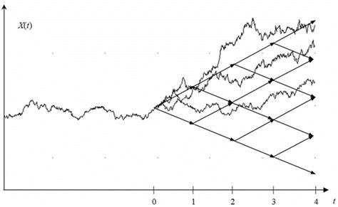 A Binomial Tree Covering The Stochastic Process Download Scientific