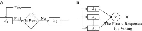 4 Dynamic Fault Tolerance Strategies A Dynamic Sequential Strategy Download Scientific
