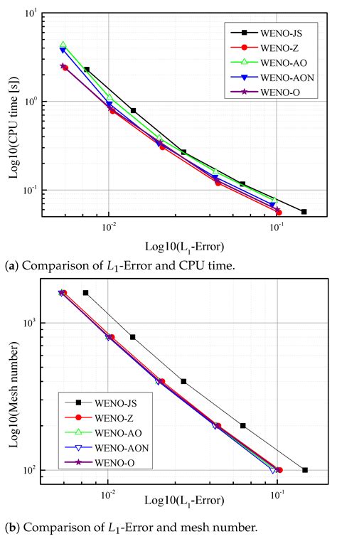 A New Smoothness Indicator Of Adaptive Order Weighted Essentially Non Oscillatory Scheme For