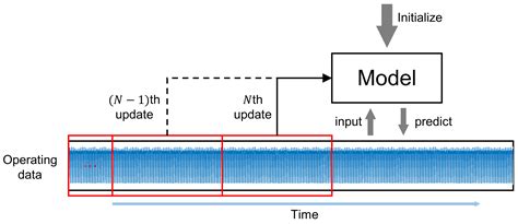 Fault Detection Of Flow Control Valves Using Online Lightgbm And Stl
