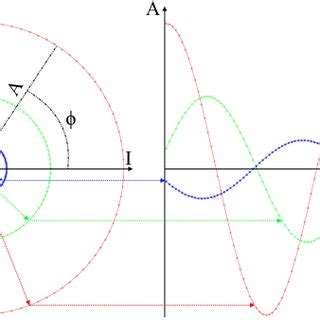 IQ Modulation Of A Sine Wave An IQ Modulator Device Also Called A Download Scientific Diagram