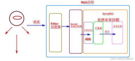 springmvc 文件上传和下载 springmvc拦截器 转发和重定向 spring mvc 拦截器转发 csdn博客