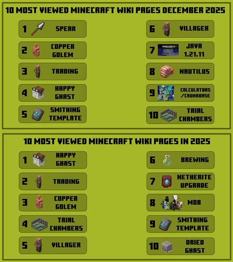 Minecraft Wiki En Minecraftwikien Posts X