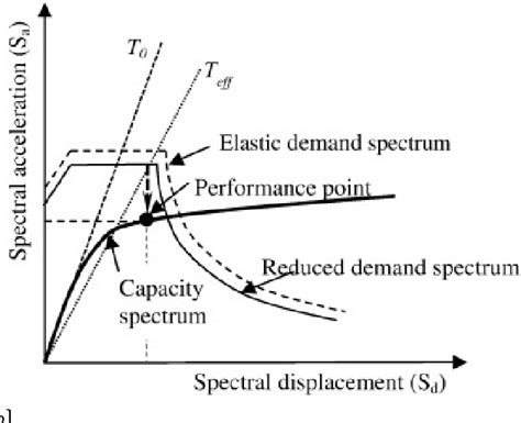 Figure 1 From Evaluation Of Seismic Performance Of Railway Station