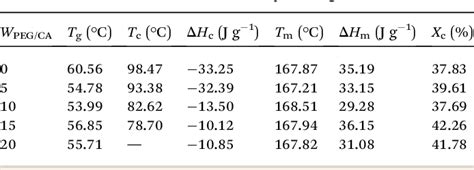 Table 3 From Copolyester Toughened Polylactic Acid Biodegradable