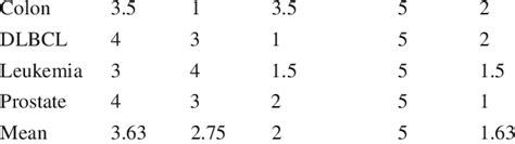Rank Of Five Methods With Classifier Knn On Gene Datasets Datasets Fnrs