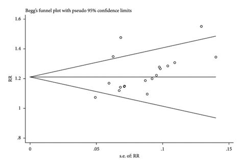 Forest Plot Funnel Plot And Sensitivity Analysis Of Meta Analysis On
