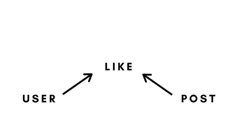 How To Add A Simple Like Button To Your Rails 6 Application By Ryan Flynn The Startup Aug