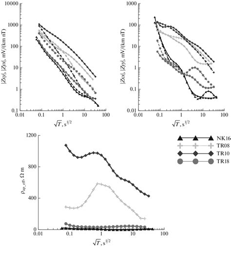 Frequency Dependences Of Amplitude Components Of The Impedance Tensor Download Scientific