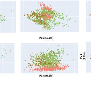 Principal Component Analysis PCA Of The Four Classes Were Performed Download Scientific