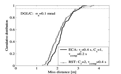 Fig A2 Worst Case Performance Comparison With Different Estimators