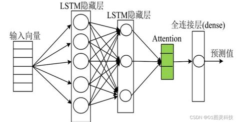 基于深度学习的语音识别算法的设计与实现 csdn博客