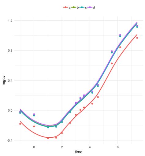 R Optimizing Degrees Of Freedom In Spline Regression Stack Overflow