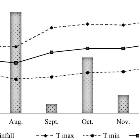 Rainfall Maximum T Max Mean T Mean And Minimum Temperatures T
