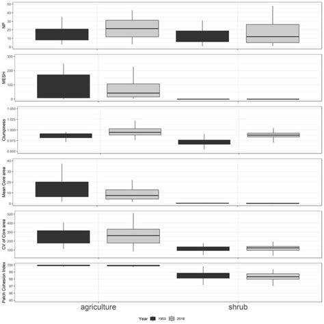 box and whiskers plots showing differences in species richness a