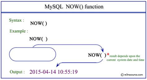 Mysql Now Function W3resource