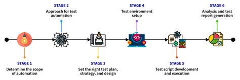 Automated Testing Lifecycle A Guide To Using Automation To Enhance