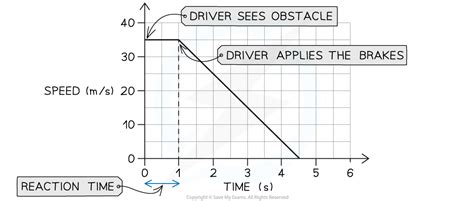 stopping distance aqa gcse physics revision notes 2018