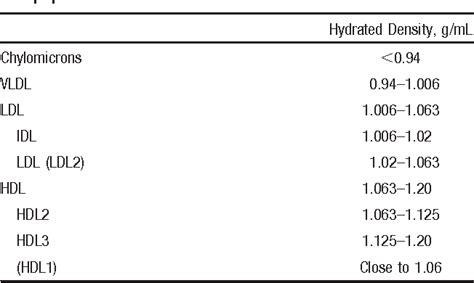 Table 1 From Are Advanced Lipoprotein Testing And Subfractionation Clinically Useful Semantic