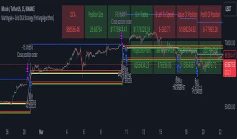 Martingale Grid Dca Strategy Yinyangalgorithms By Yinyangalgorithms — Tradingview