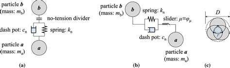 Contact Models A Normal Direction B Tangential Direction And C Rigid