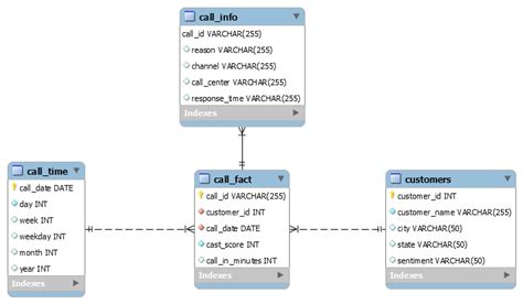 github abdelrhman yassein call center data warehouse with airflow