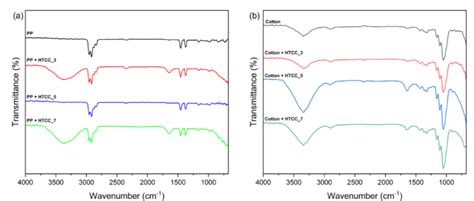 Atr Ftir Spectra Of Polypropylene And Polypropylene Htcc Samples A