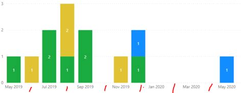 Powerbi X Axis On Graph In Power Bi Does Not Display Full Date Range