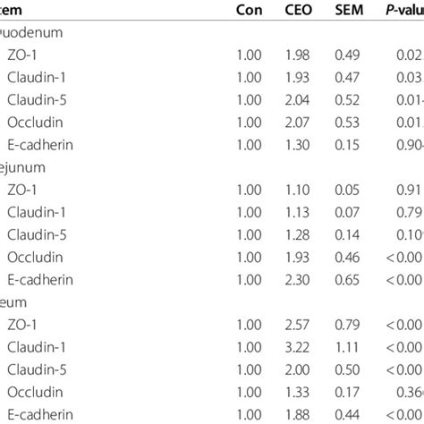 The Relative Mrna Expression Of Intestinal Epithelial Integrity Related Download Scientific