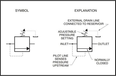 19 2 Understanding The Operation Of A Direct Acting Sequence Valve And Its Schematic Symbol