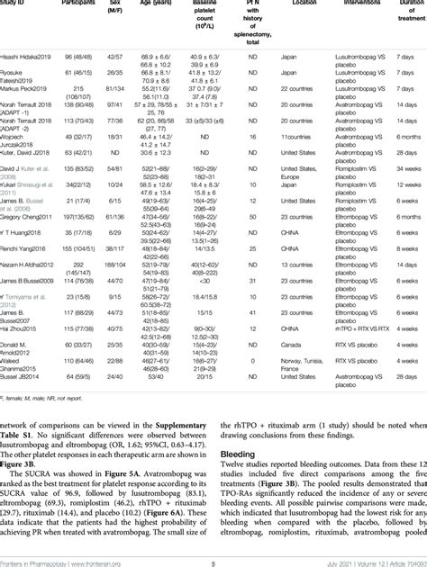 Characteristics Of Randomized Controlled Trials Download Scientific Diagram